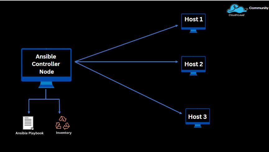 Understanding Ansible Architecture Using Diagram Devopsschoolcom How