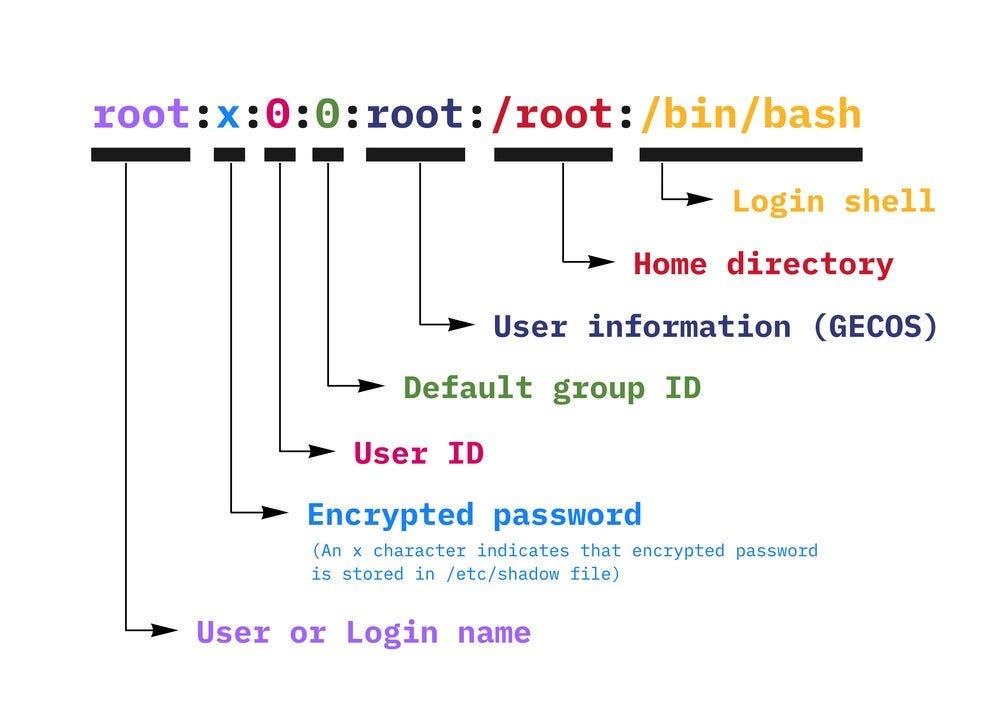 Understanding Etcshadow File Nixcraft