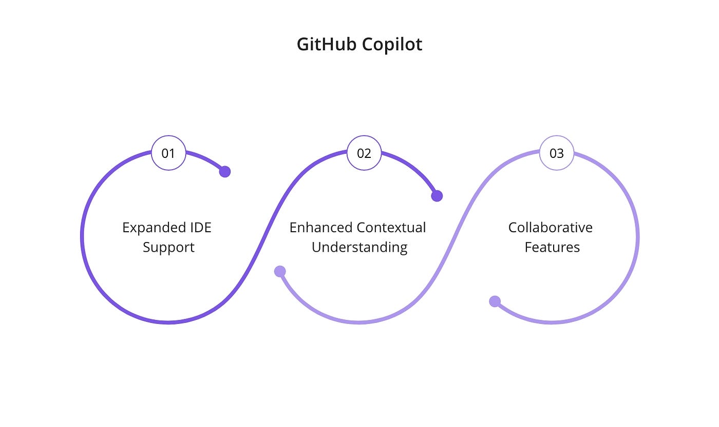 Introducing GitHub Copilot Extensions: Unlocking unlimited ...