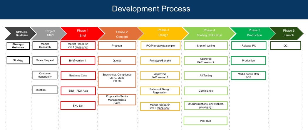 Business Development Process Map