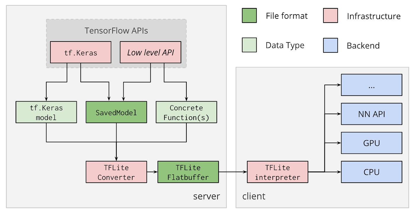 Efficient Model Compression Techniques For Mobile Devices
