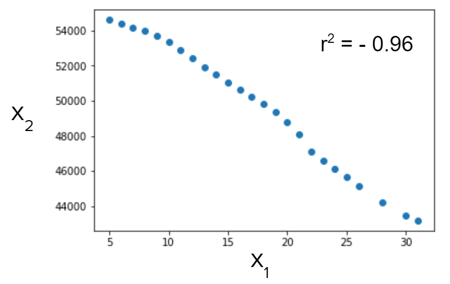 Multicollinearity Graph