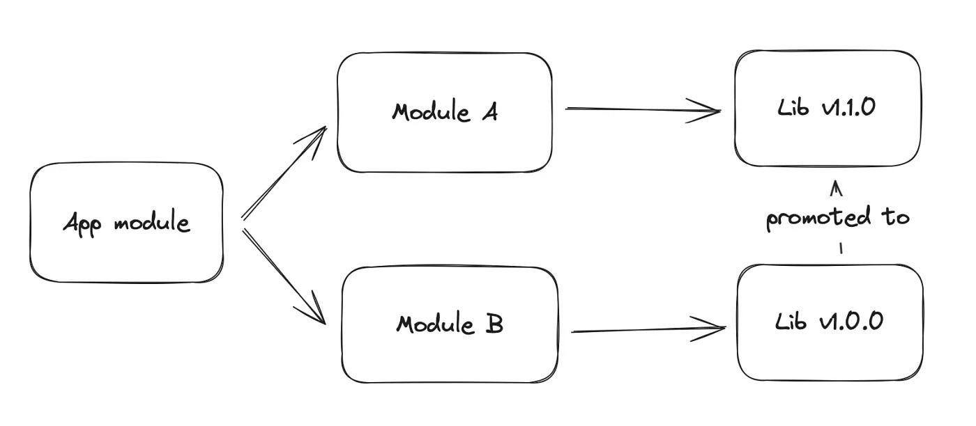Source, Binary and backward compatibility rule them all - droidcon
