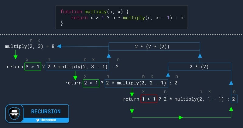 What Is Recursion A Recursive Function Explained With Javascript Code