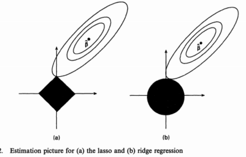 Regularized Linear Regression Machine Learning Medium