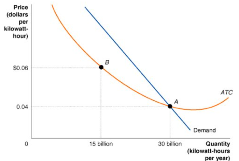 Natural Monopoly Graph