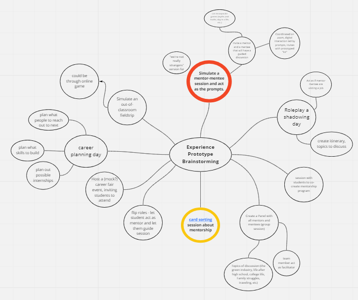 Design Thinking Mind Map