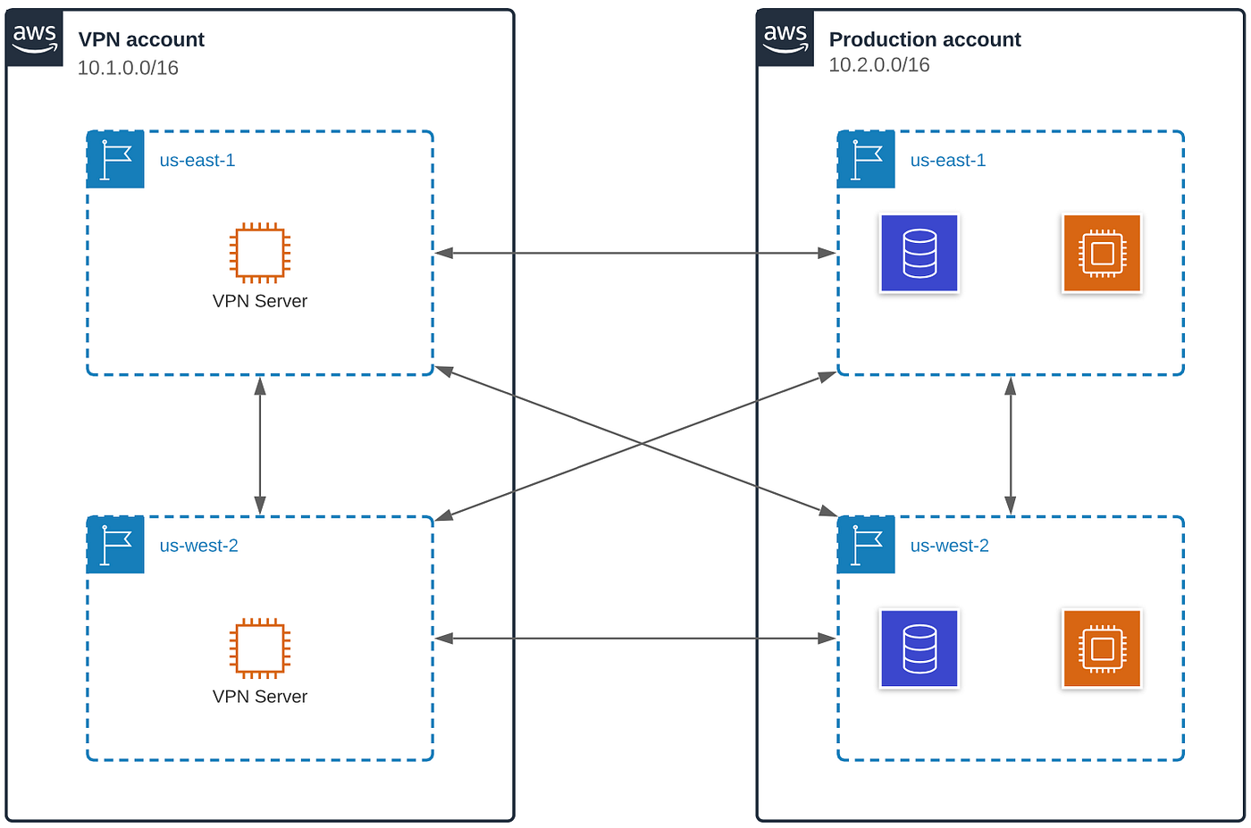 Openvpn Design For Multi Accounts And Multi Vpcs VPC | Noise