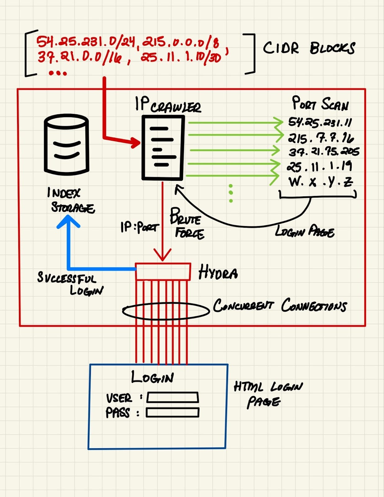 Deep Web Architecture