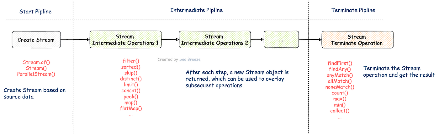 Java 8 Stream Intermediate Operations Methods Examples How To Use Peek