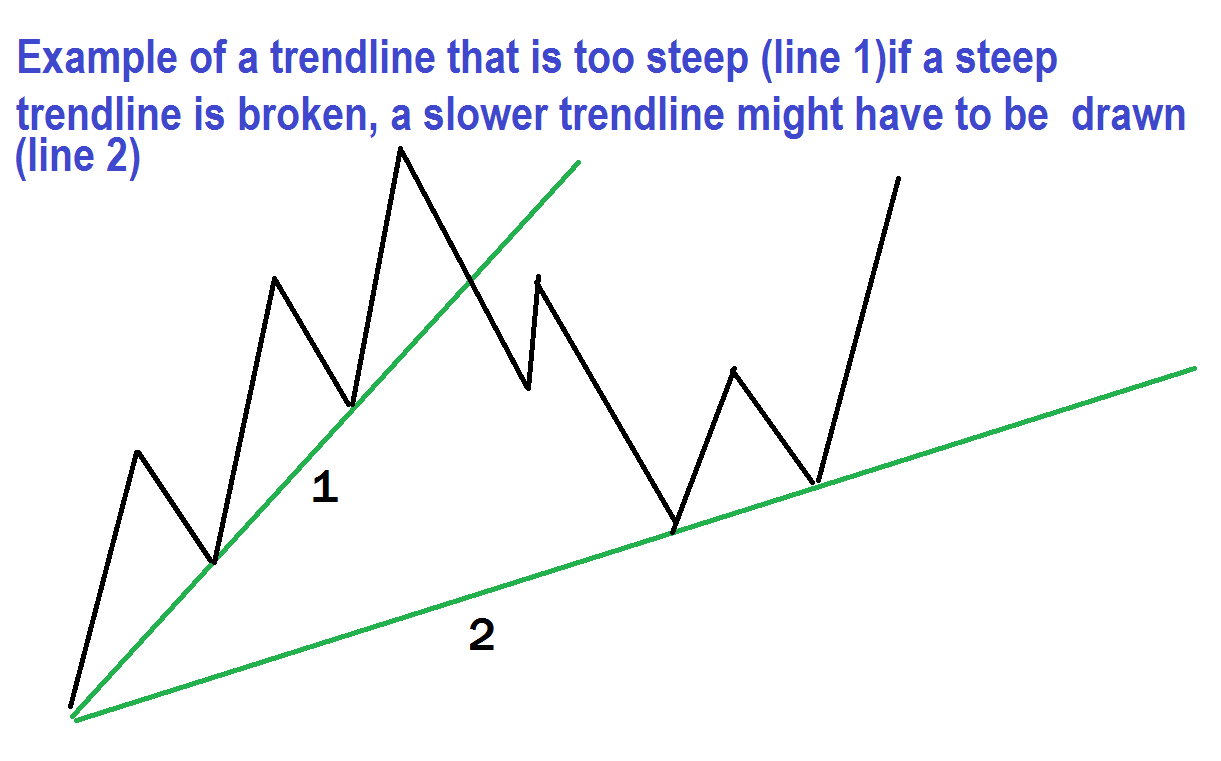 Steeper Line