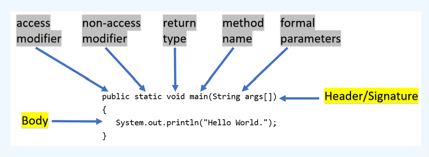 Java Methodsfunctions