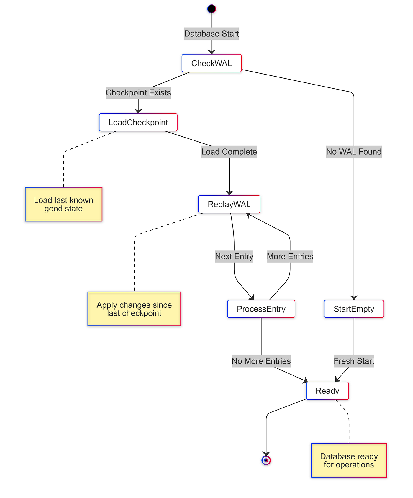 How To Build A Database From Scratch Understanding Lsm Trees And