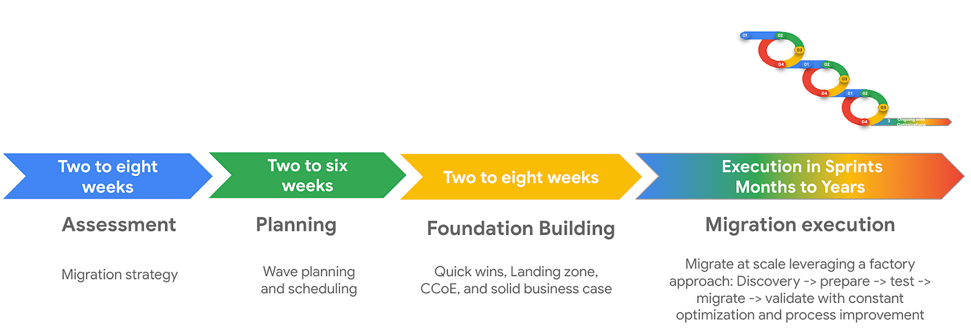 Migration Journey to Google Cloud: How to Approach? - Oredata
