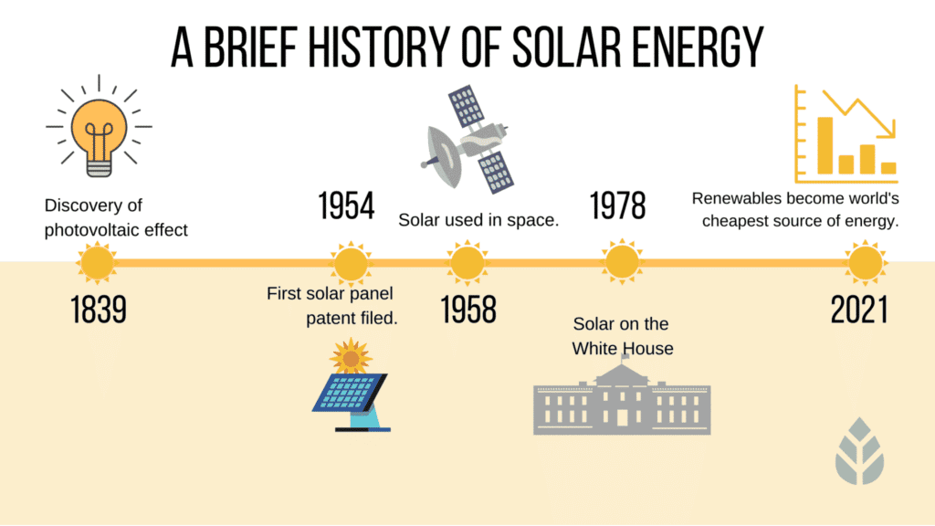 Ancient Uses Of Solar Energy History Of Solar Energy: Who Invented