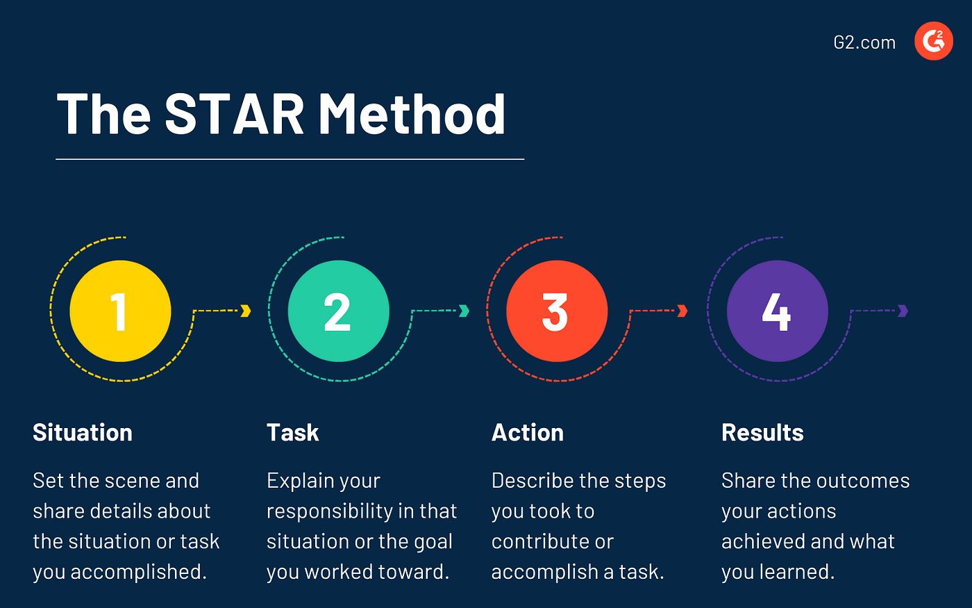 The STAR Method Interview Questions Answers Examples (2023, 43% OFF