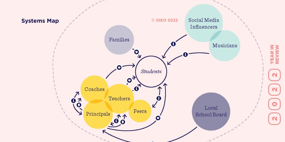 Ideo Innovation