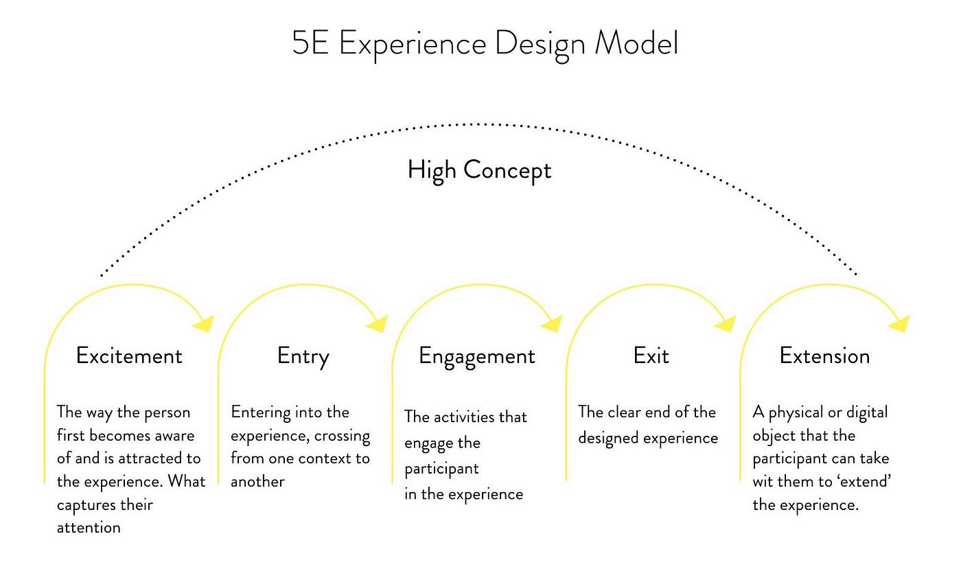 The 5E Experience Design A Step-by-step Guide To, 41% OFF