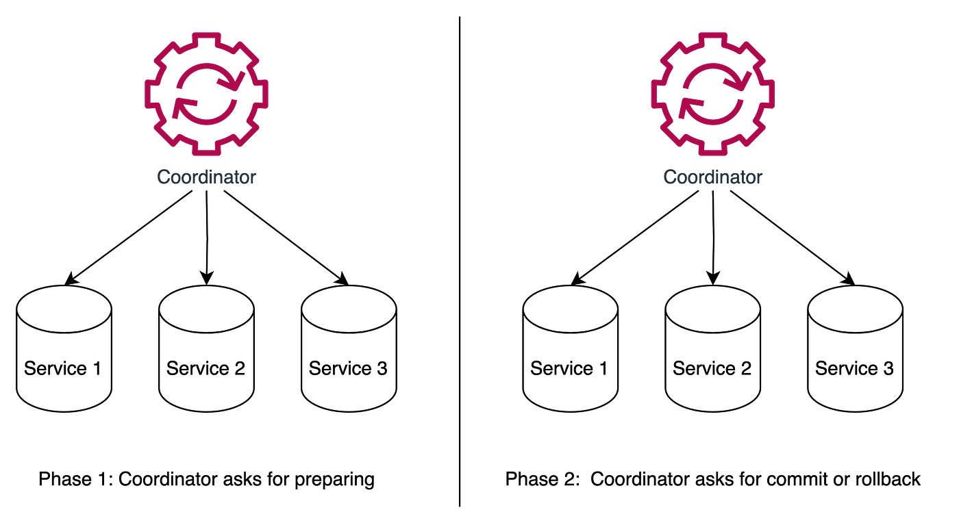 Ensuring Atomicity in Distributed Systems: Managing Transactions Across Microservices | HackerNoon