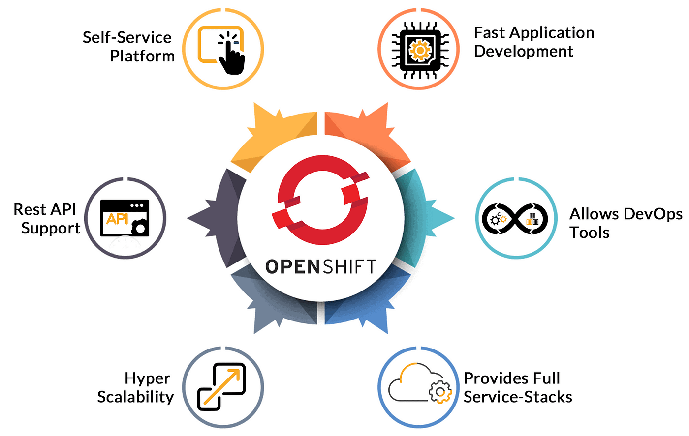 Openshift store