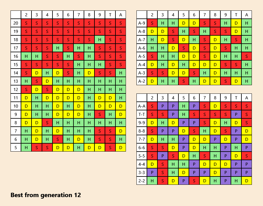 Blackjack Probability Chart How To Improve Your Blackjack Odds: Expert