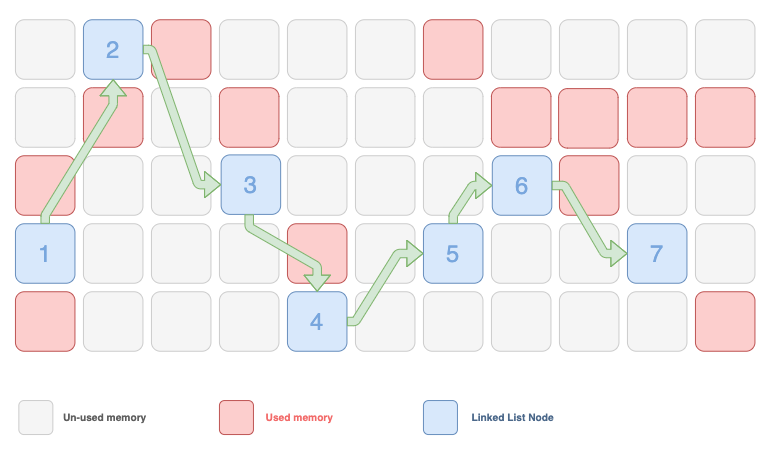 What Is A Linked List Code Journey Club