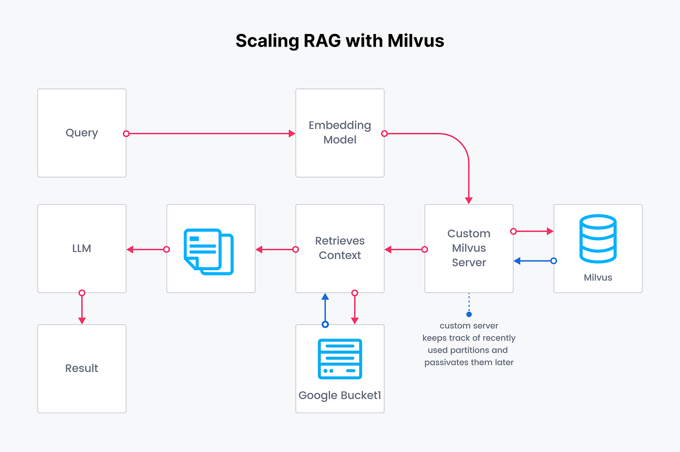 Vector Search and RAG - Balancing Accuracy and Context - Zilliz blog