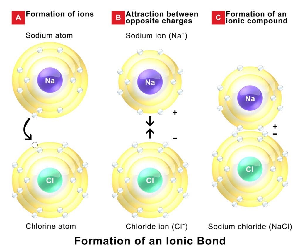 Ion Atom Difference