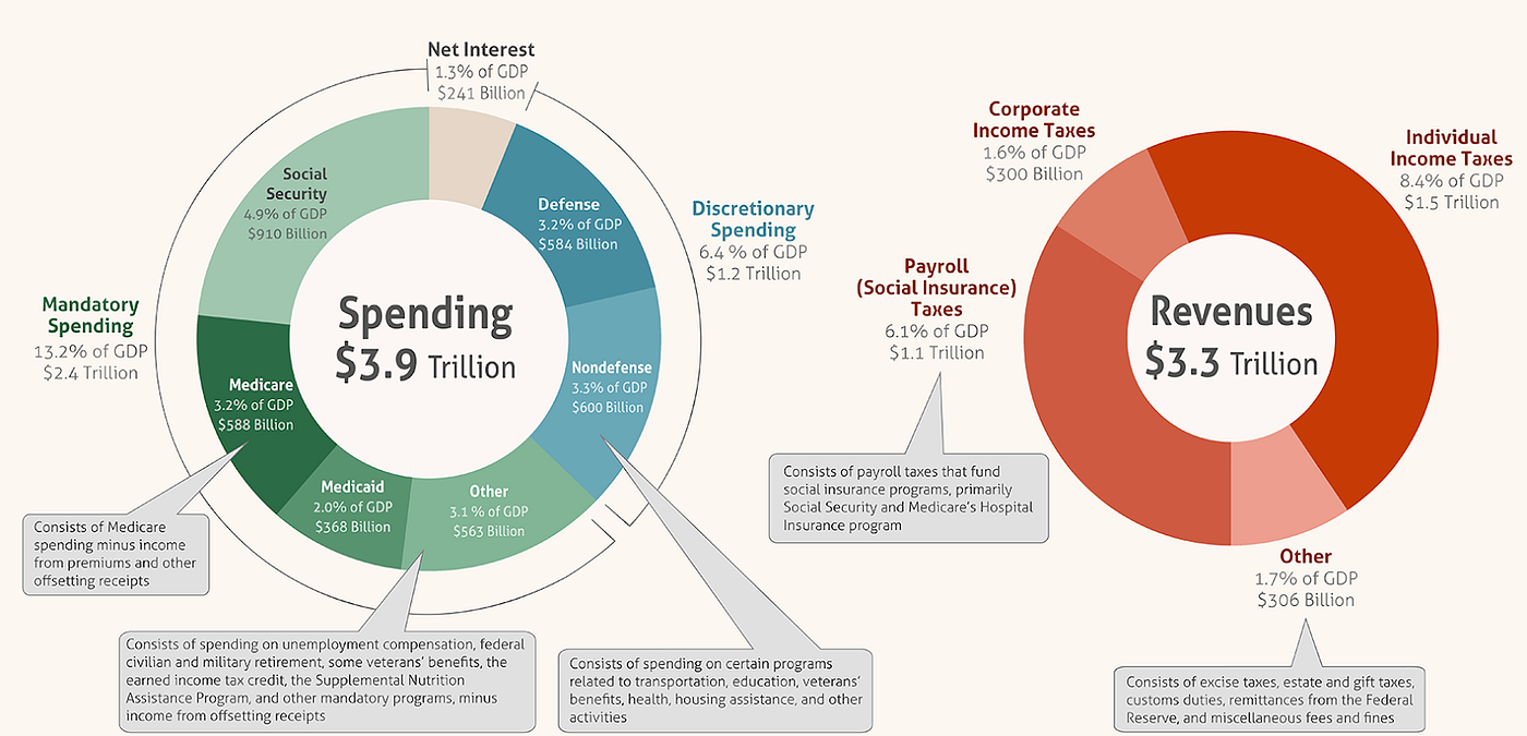 Us National Debt Pie Chart Math In Society: Federal Budget, Deficit