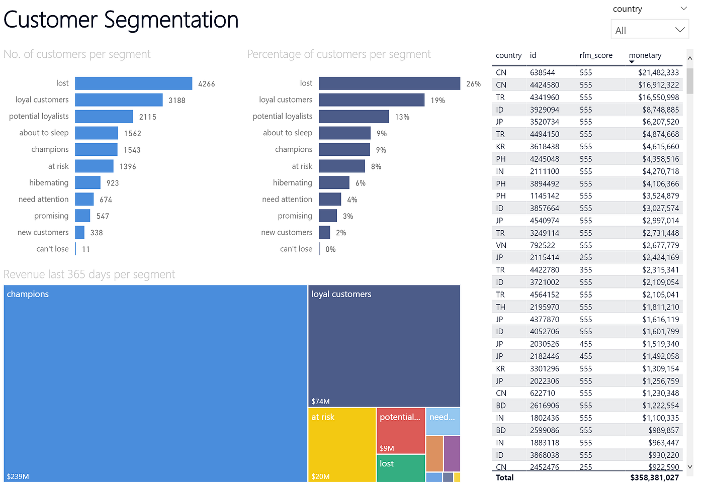 Rfm Analysis For Customer Segmentation With Power Bi By 52 Off