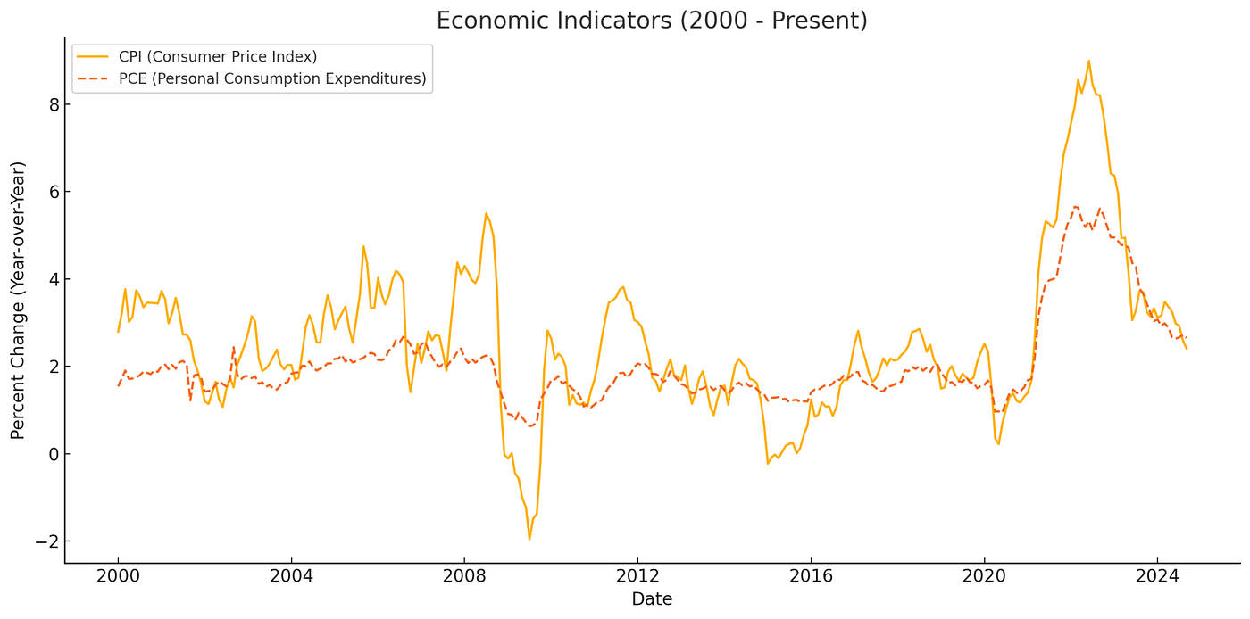 Projected Cpi For September 2025