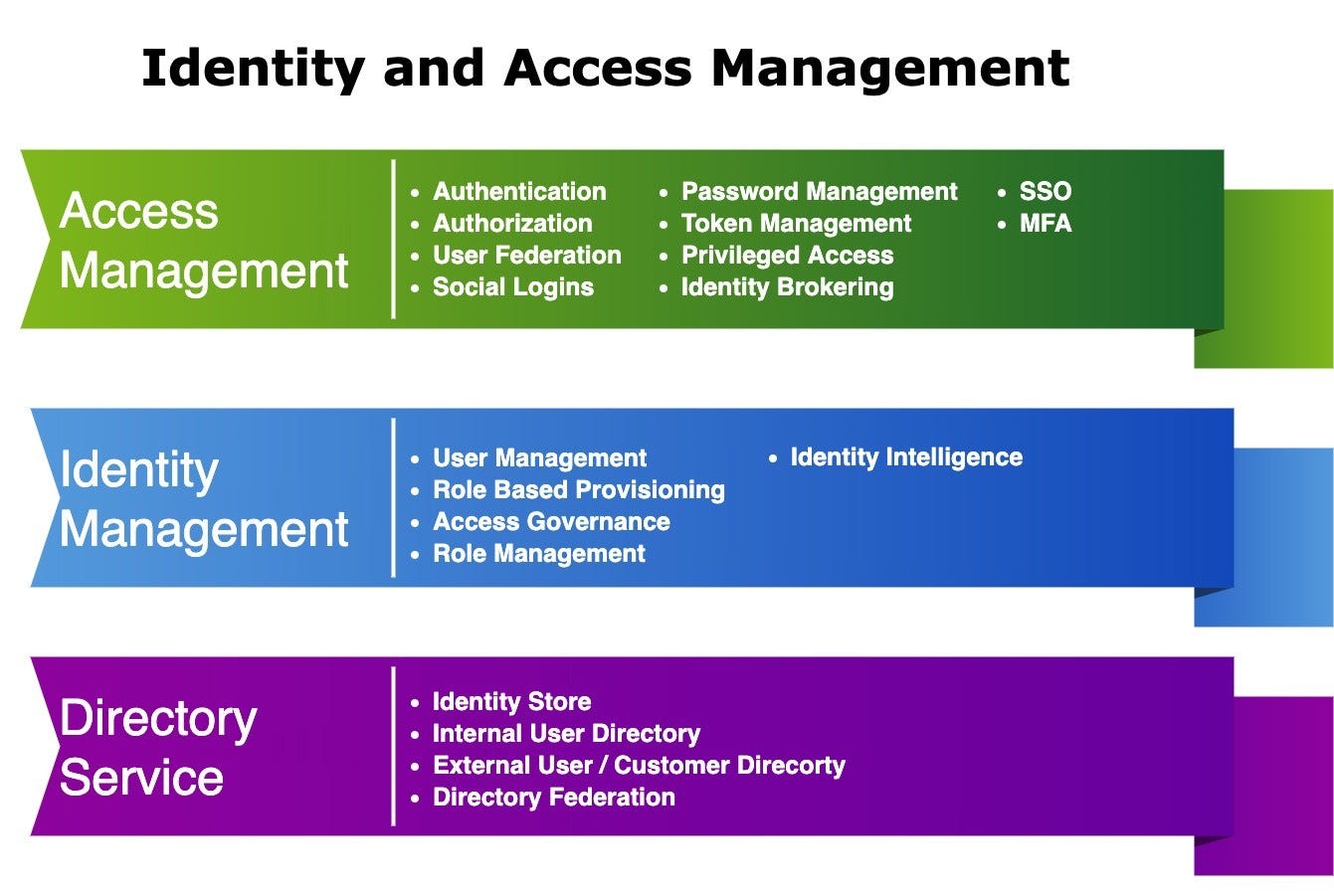 How to Deploy Identity Credential and Access Management (ICAM) ⋆ DAG Tech