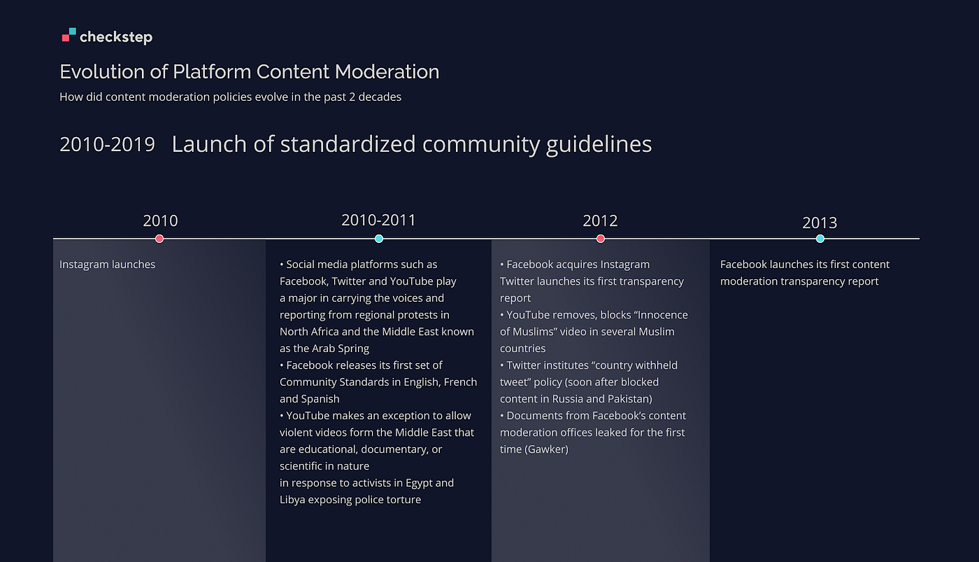 The Evolution of Content Moderation Rules Throughout The Years - Checkstep