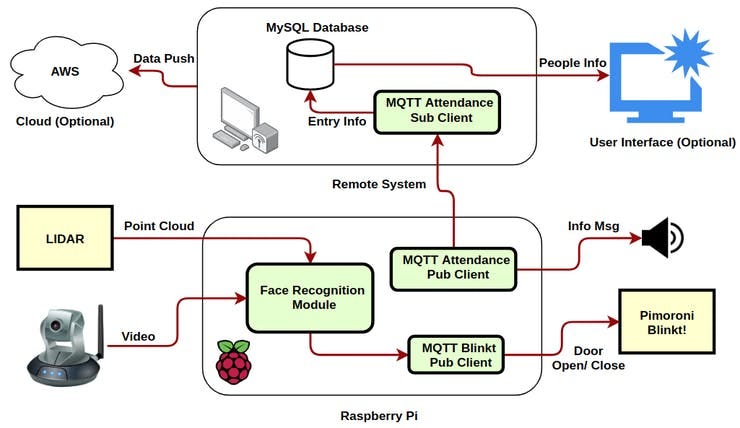 Face Recognition System Architecture
