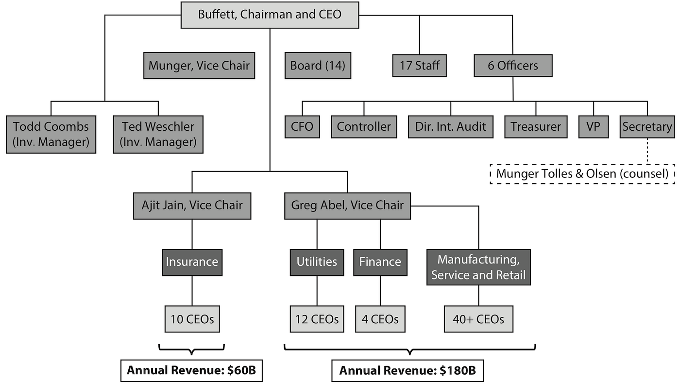 Conglomerate Business Model