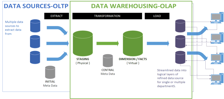 Online Transaction Processing
