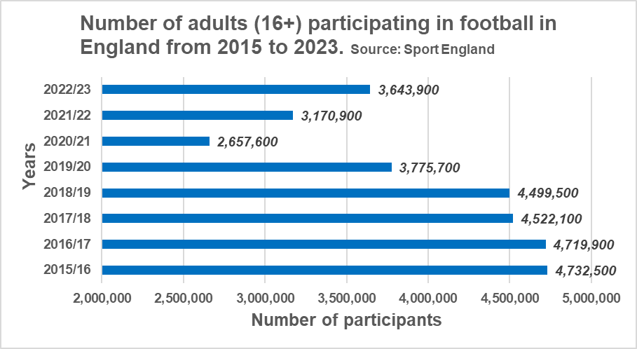 Football Participation Rates