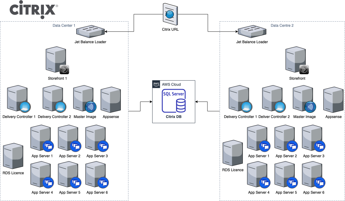 Citrix Farm Architecture Citrix Xenapp 6 5 Architecture Overview