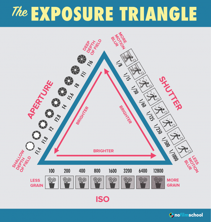 Introduction To The Exposure Triangle