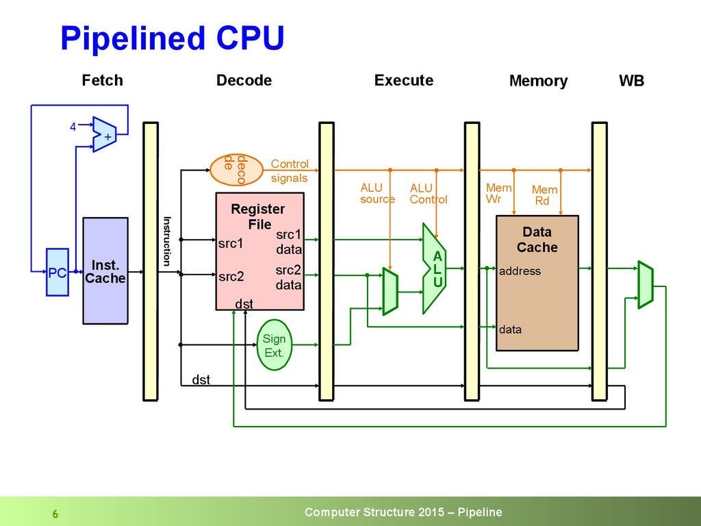 Implementing The Pipelined Cpu Pipelining