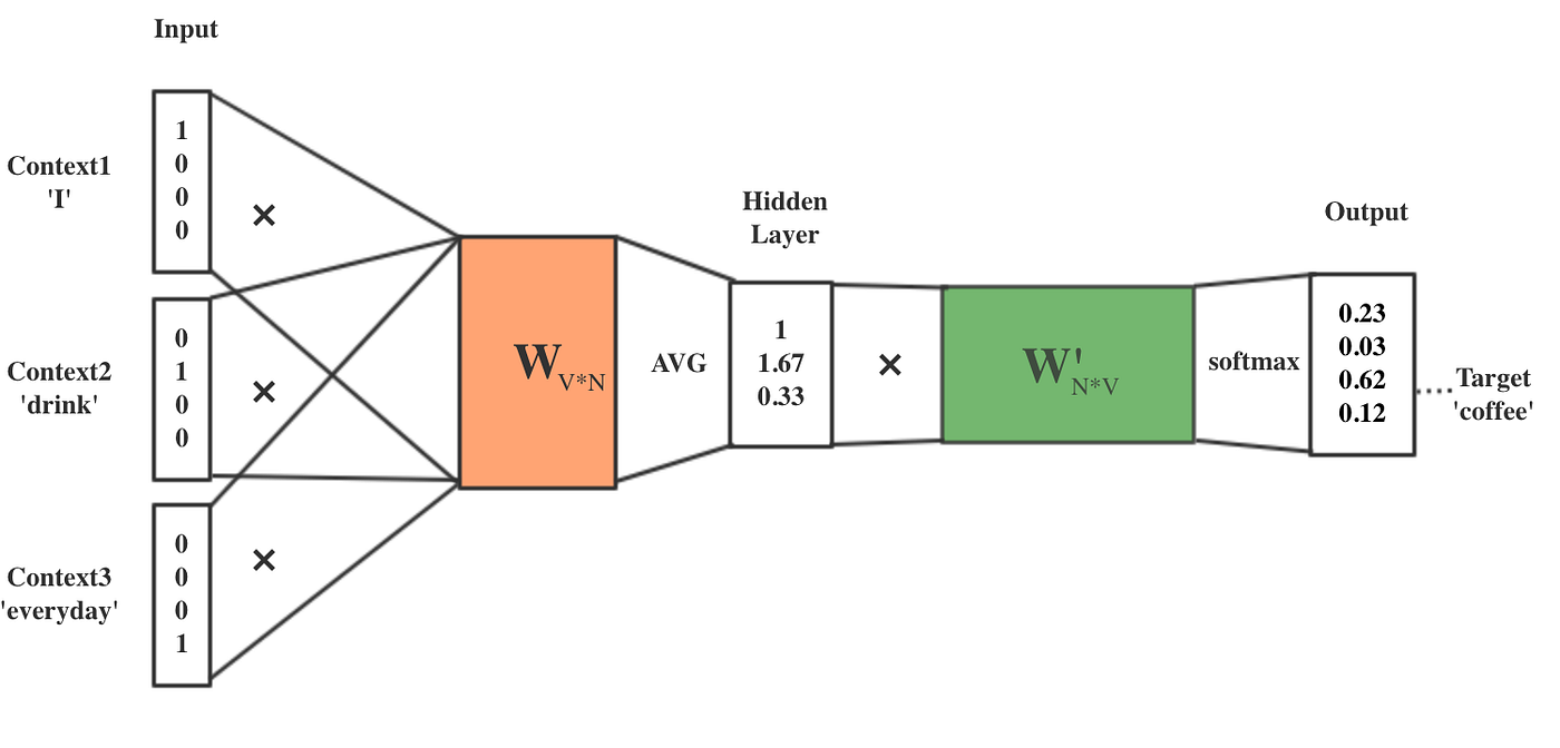 Word Embedding Models Word2vec Camembert And Use Le Word2vec