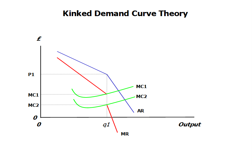 Kinked Demand Curve Example