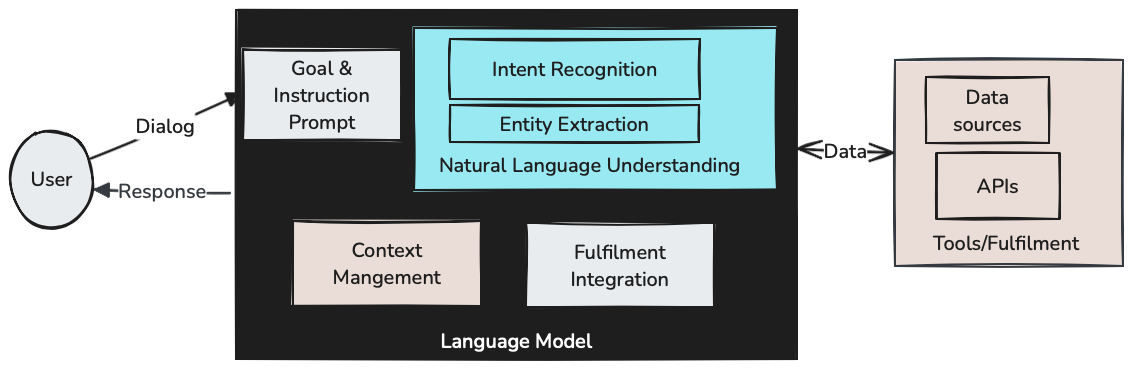 Vertex Logical