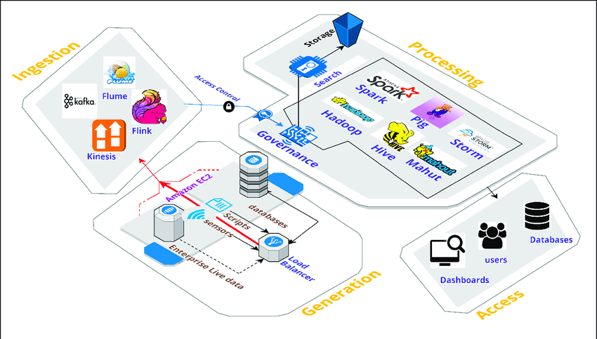 Storage Big Data Landscape Data Landscape PowerPoint And Google Slides