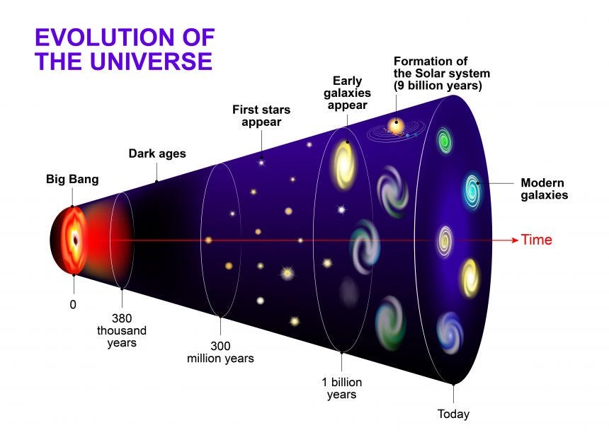 Big Bang Theory Universe Steps Infographic On The Beginning Of The