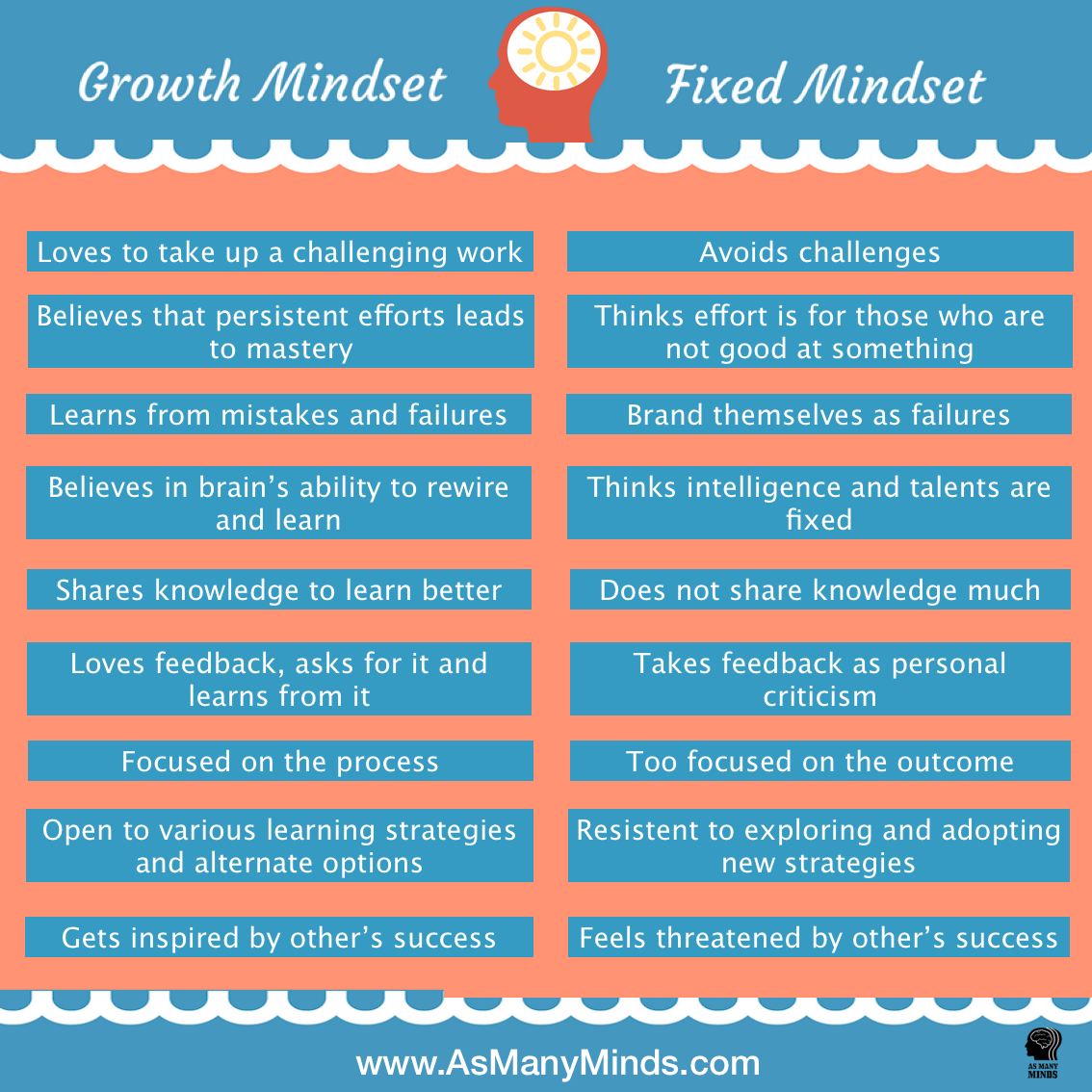 Growth Mindset Chart Growth Mindset Training Course Materials To
