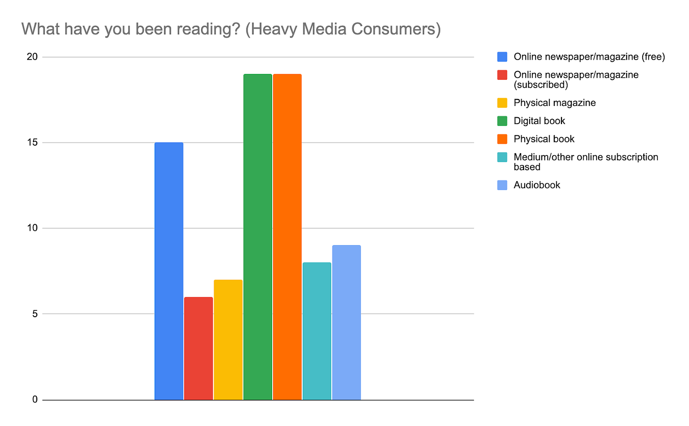 How Many People Read Magazines What Are You Reading?” — Results Of