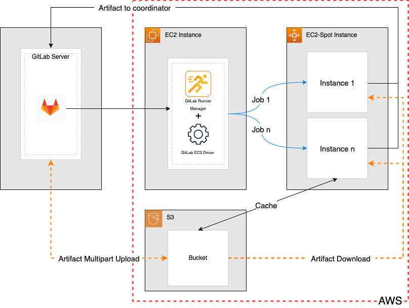 How Autoscaling GitLab CI Works On AWS Fargate, 45% OFF