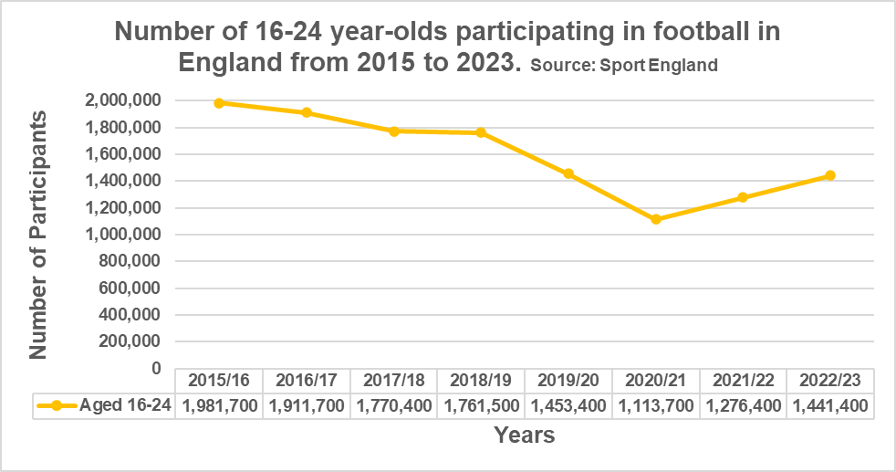 Football Participation Rates