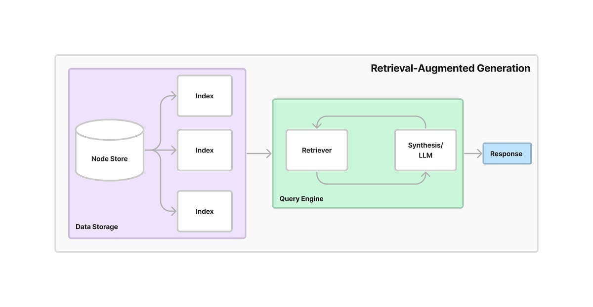 Fine-Tuning LLMs With Retrieval Augmented Generation (RAG) | by Cobus ... Fine-Tuning LLMs With Retrieval Augmented Generation (RAG) | by Cobus ...